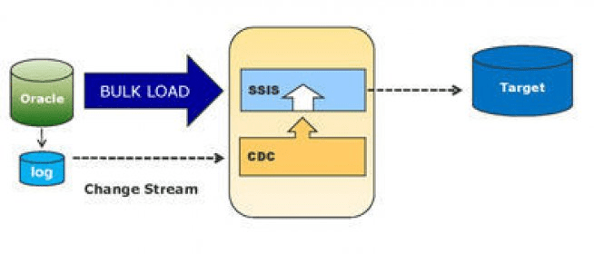 Attunity Oracle Cdc For Ssis Download Attunity Oracle Cdc For Ssis Integrates